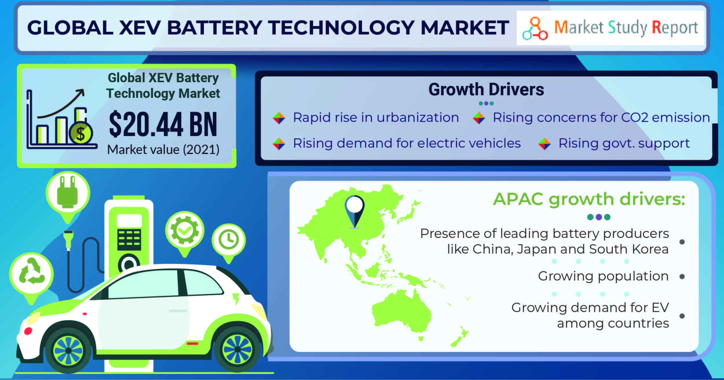 Global xEV battery technology market size to record a