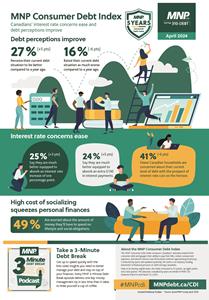 MNP Consumer Debt Index Rebounds Significantly (Up 8 Points) as ...