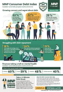 MNP Consumer Debt Index Dips To Second-Lowest Level in Last 5 Years ...