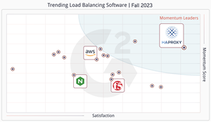 HAProxy’s Global Market Leadership Continues in G2 Fall 2023 Grid® Reports