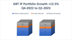 GBT IP Technology Portfolio and Other Updates