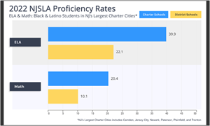 2022 Test Scores: Black and Latino Public Charter School Students Are ...